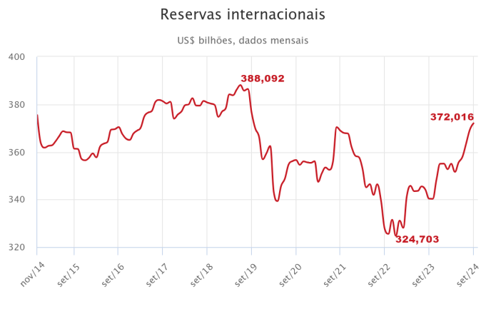 Efeito Lula: Brasil recupera reservas internacionais e atinge maior ...
