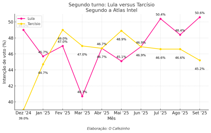 Nova Atlas Intel confirma forte recuperação de Lula e rejeição à ...